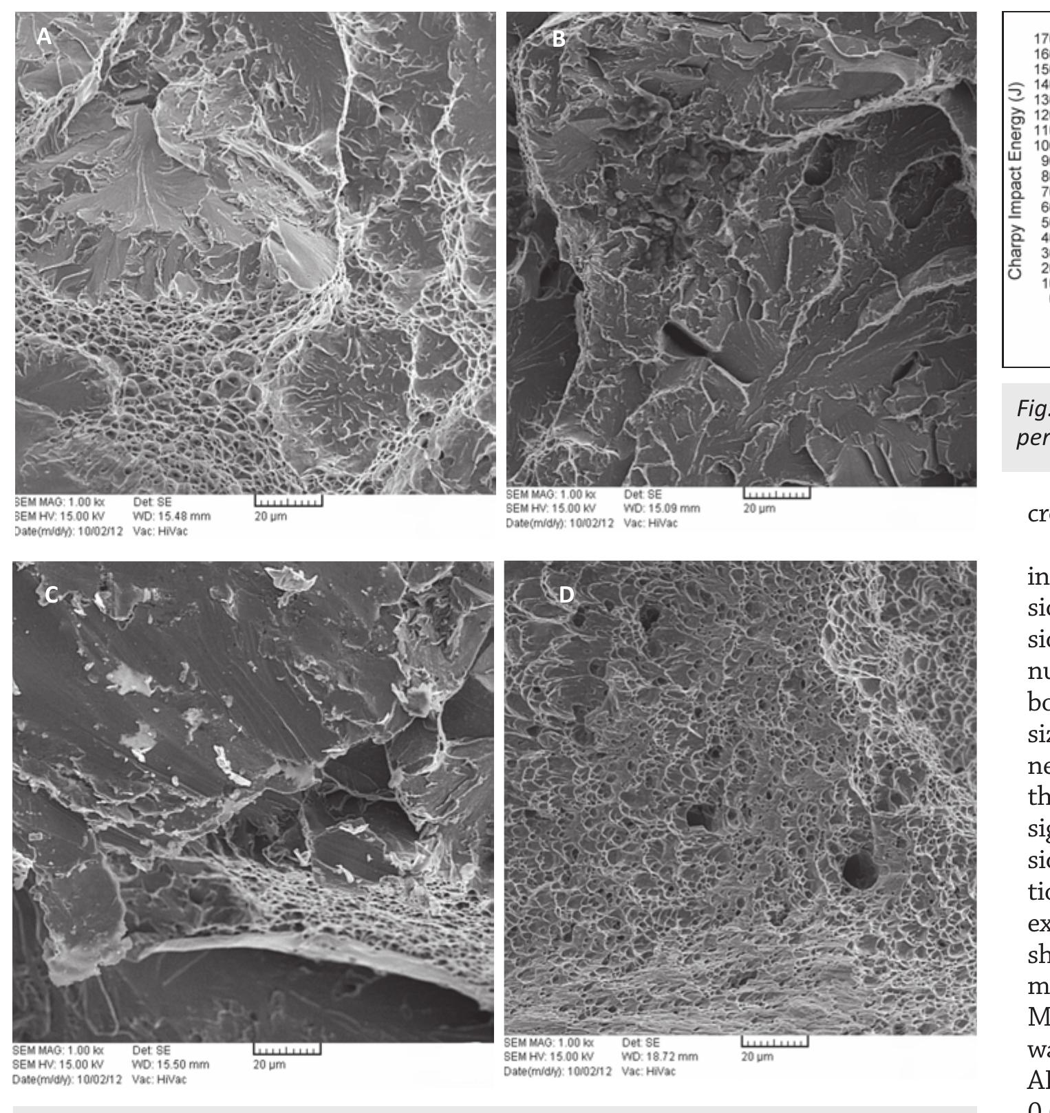 sem micrographs of charpy impact fracture surface at