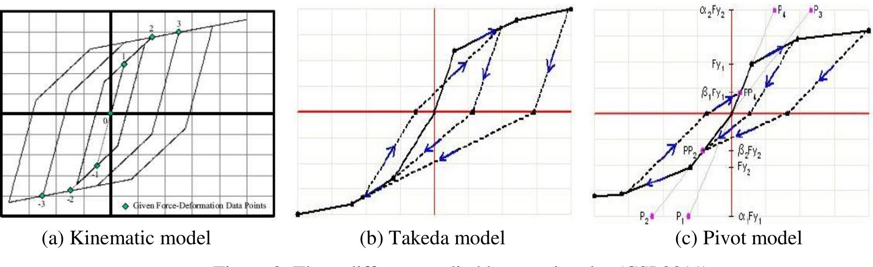 Figure 9 - from Effects of Hysteresis Rules on Seismic