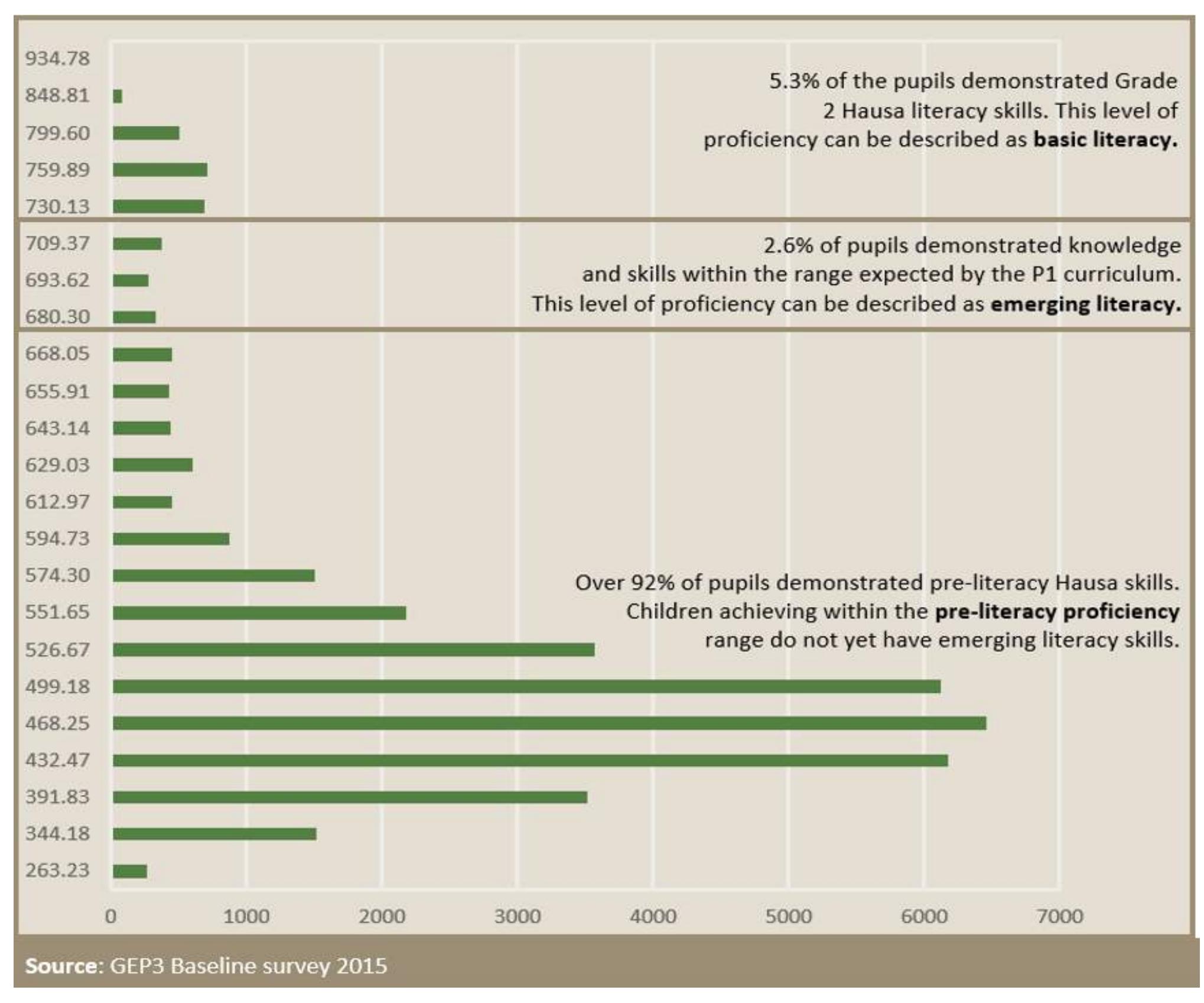 Distribution of hausa literacy proficiency learning outcomes
