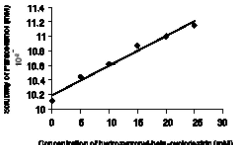 Phase solubility diagram of paracetamol with hp-b-cd.