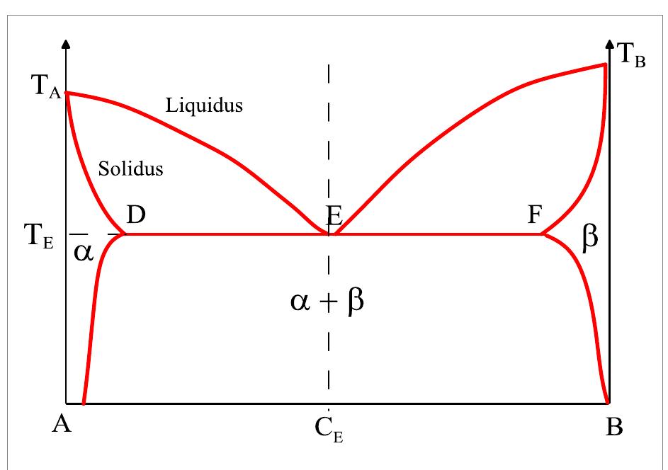 16: typical eutectic phase diagram,