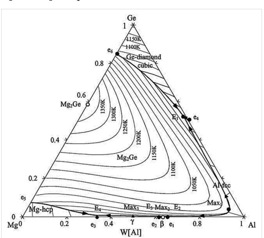 3: al-mg-ge ternary equilibrium phase diagram, [isl06] the