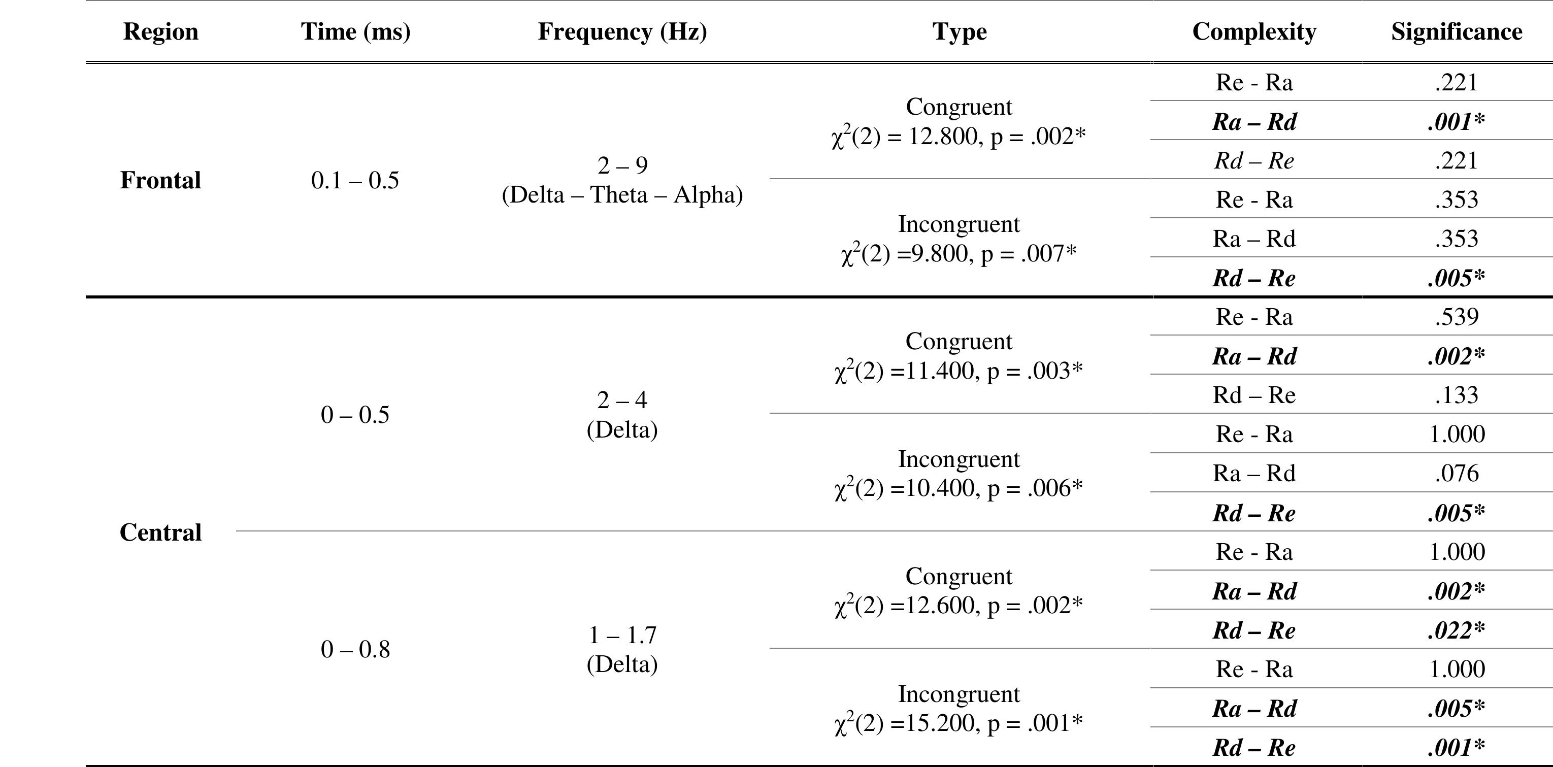 4 summary of friedman test and its post hoc analysis for