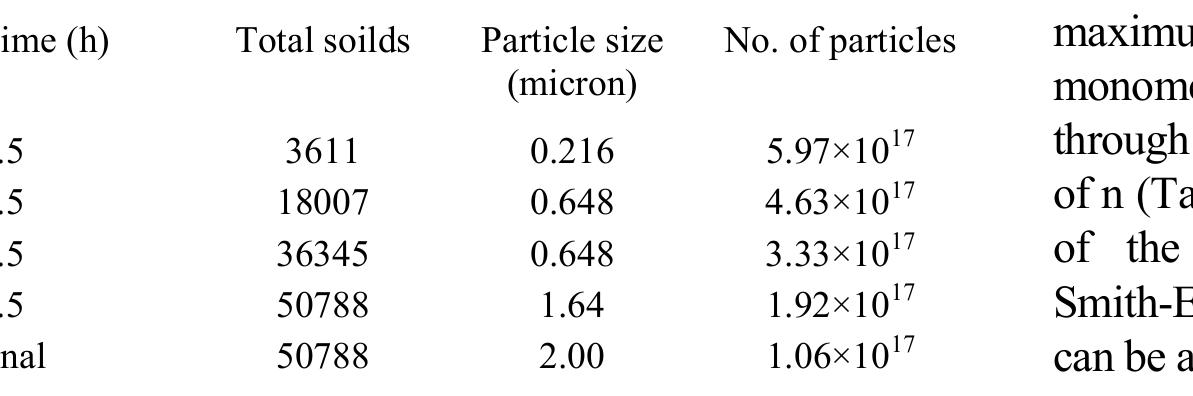 —variation with time of total solids, particle size and