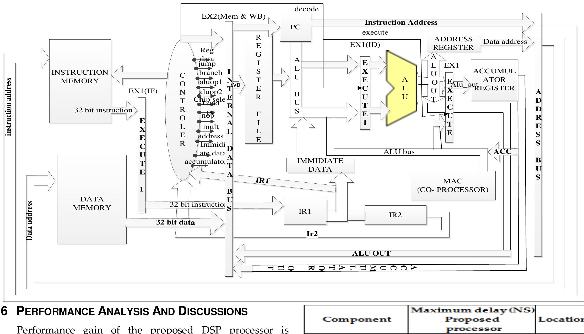 Figure 5 - Design, Synthesis and FPGA-based Implementation