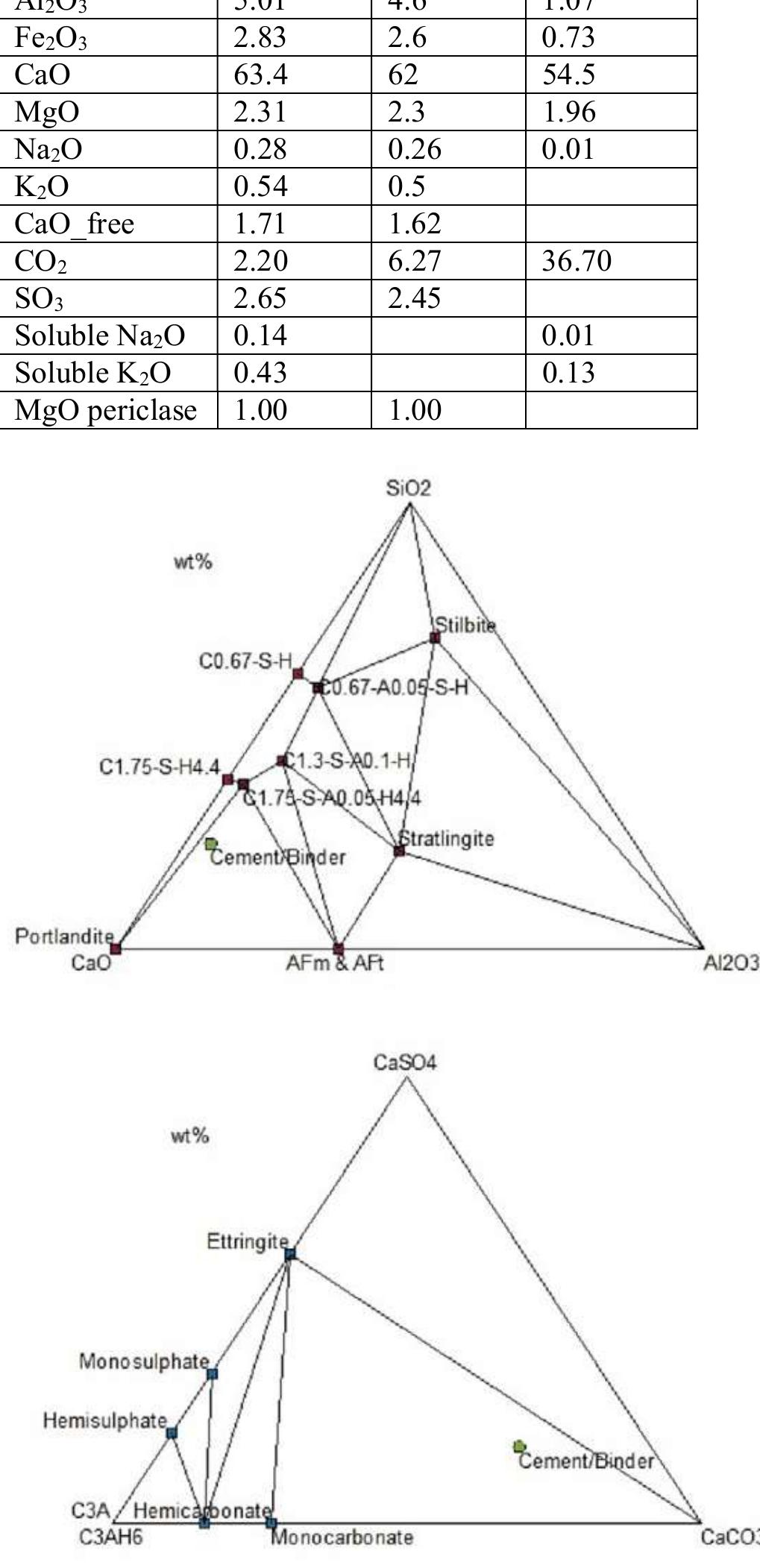 Ternary diagrams - cem i + 10% limestone binder