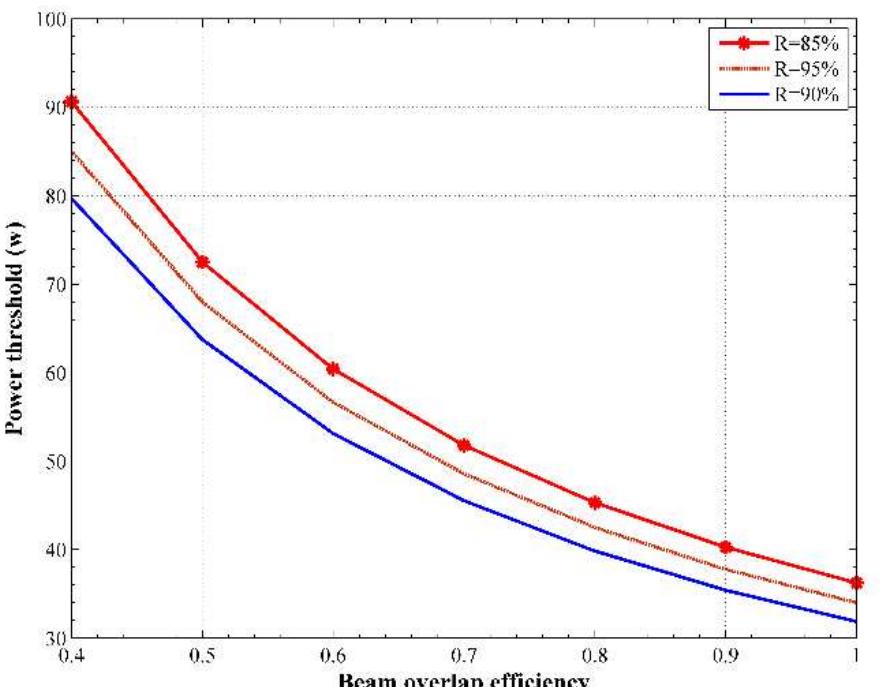 Power threshold with beam overlap efficiency at different
