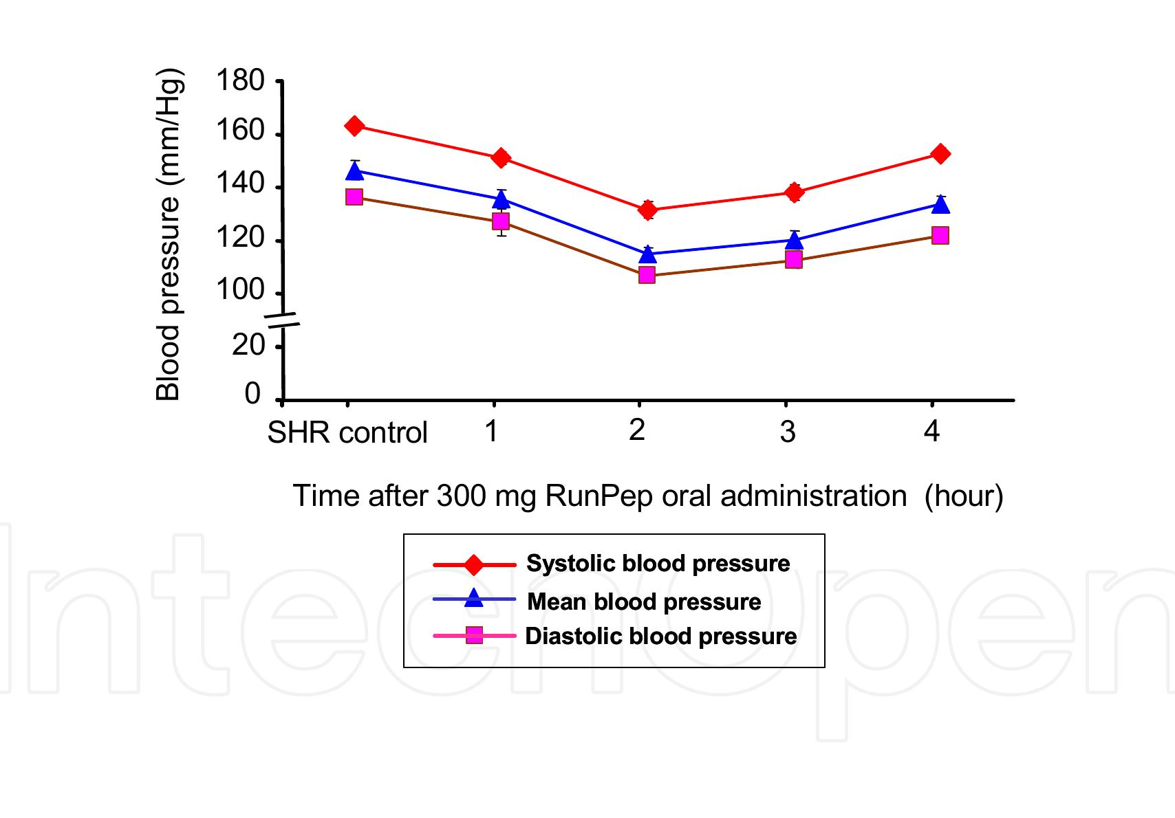 Antihypertensive activity of runpep® after oral