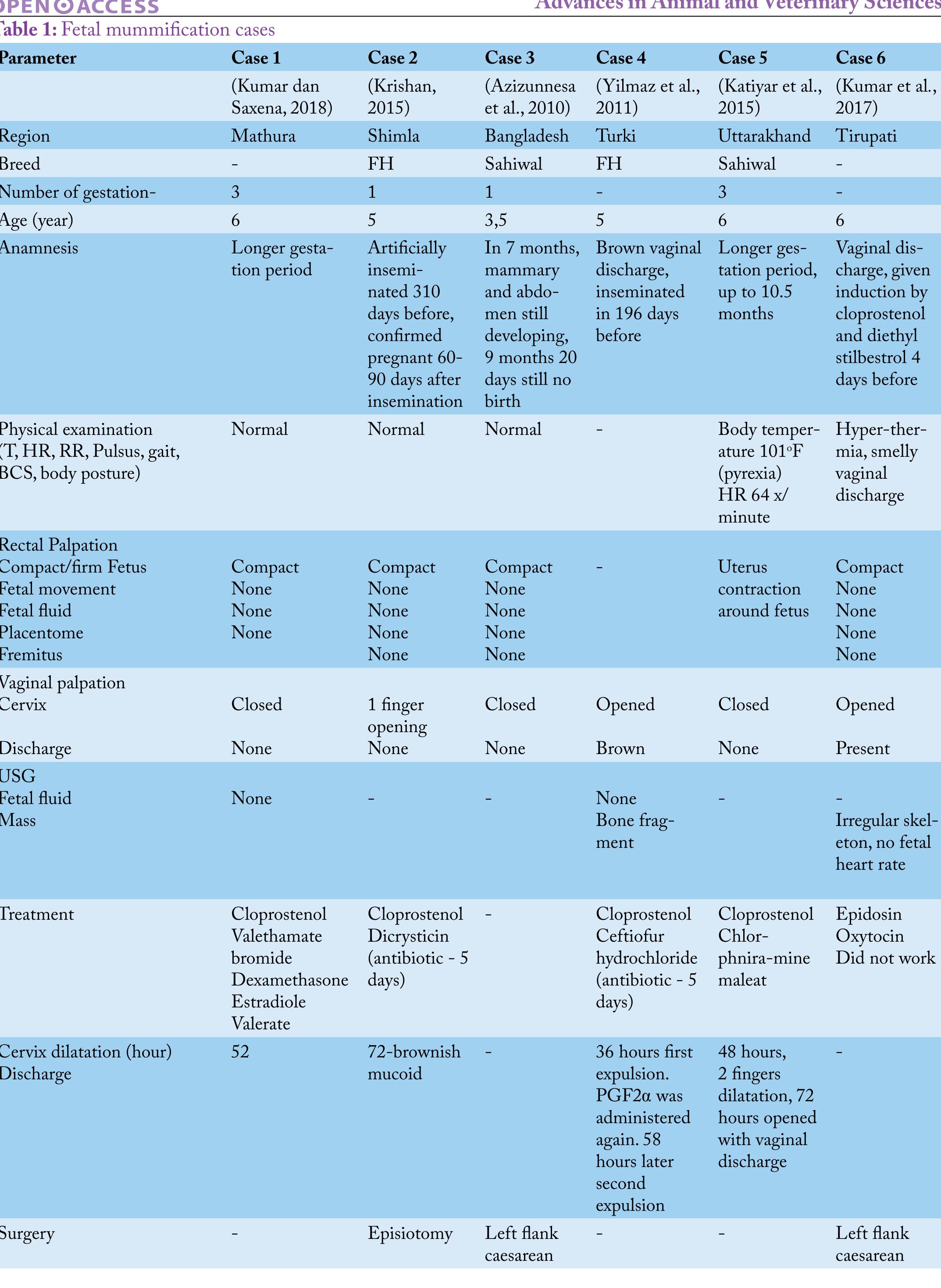 Table 1 - from Managing Fetal Mummification in Cows