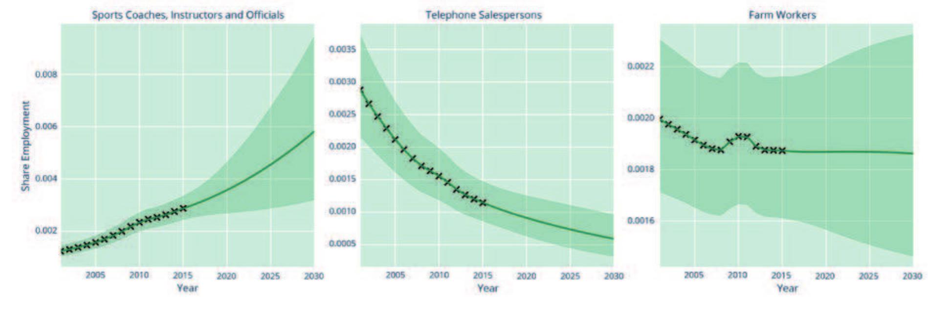 Examples of absolute employment number extrapolations for