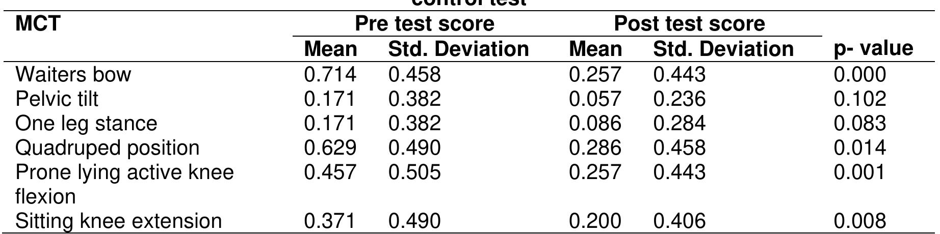 Descriptive chart for based on post- test score of pain