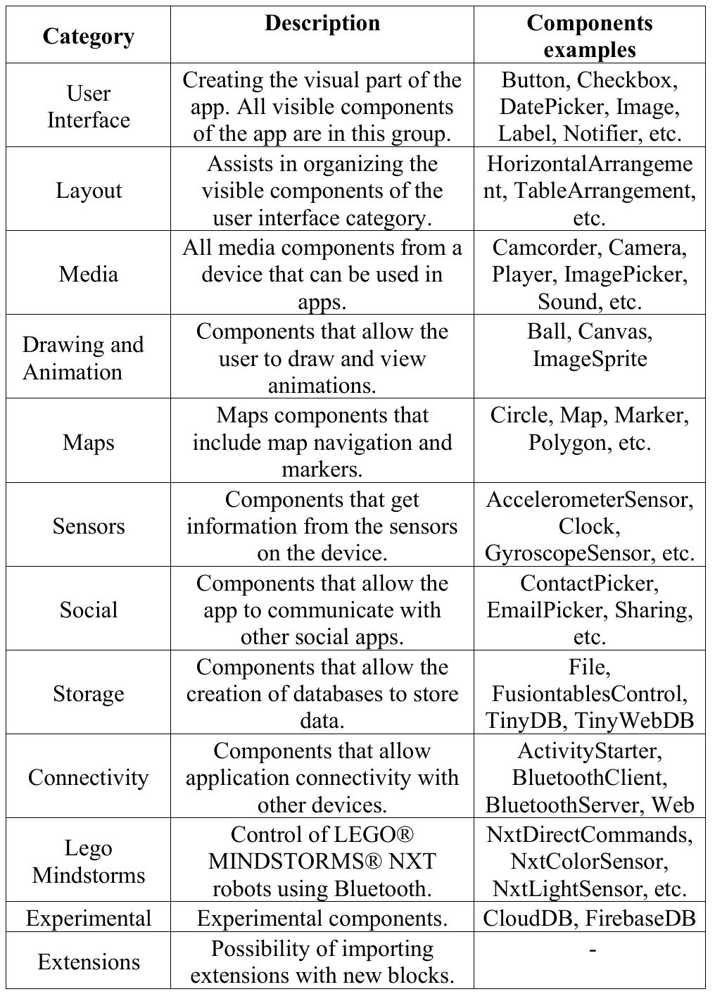 L overview of app inventor components