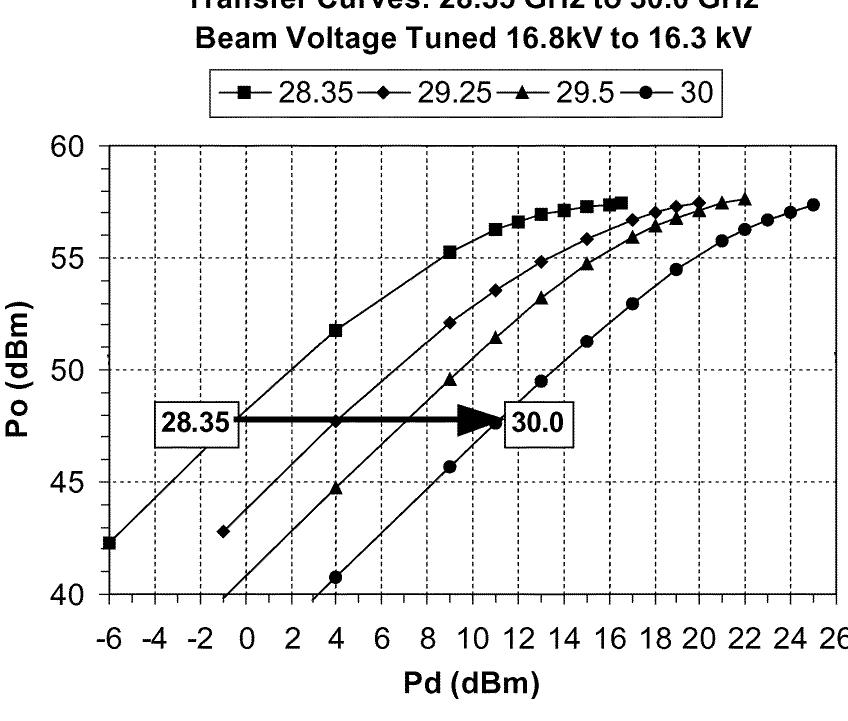 Cw power transfer curves across the voltage-tuned bandwidth.