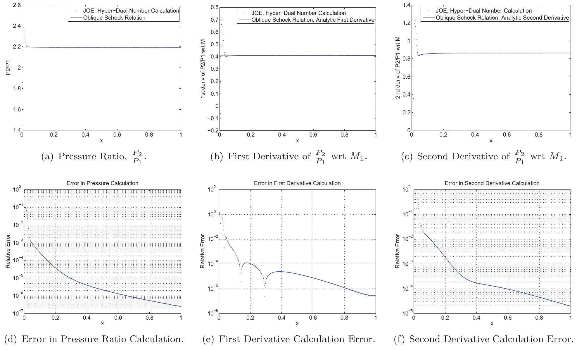 Results from a hyper-dual cfd calculation are compared to