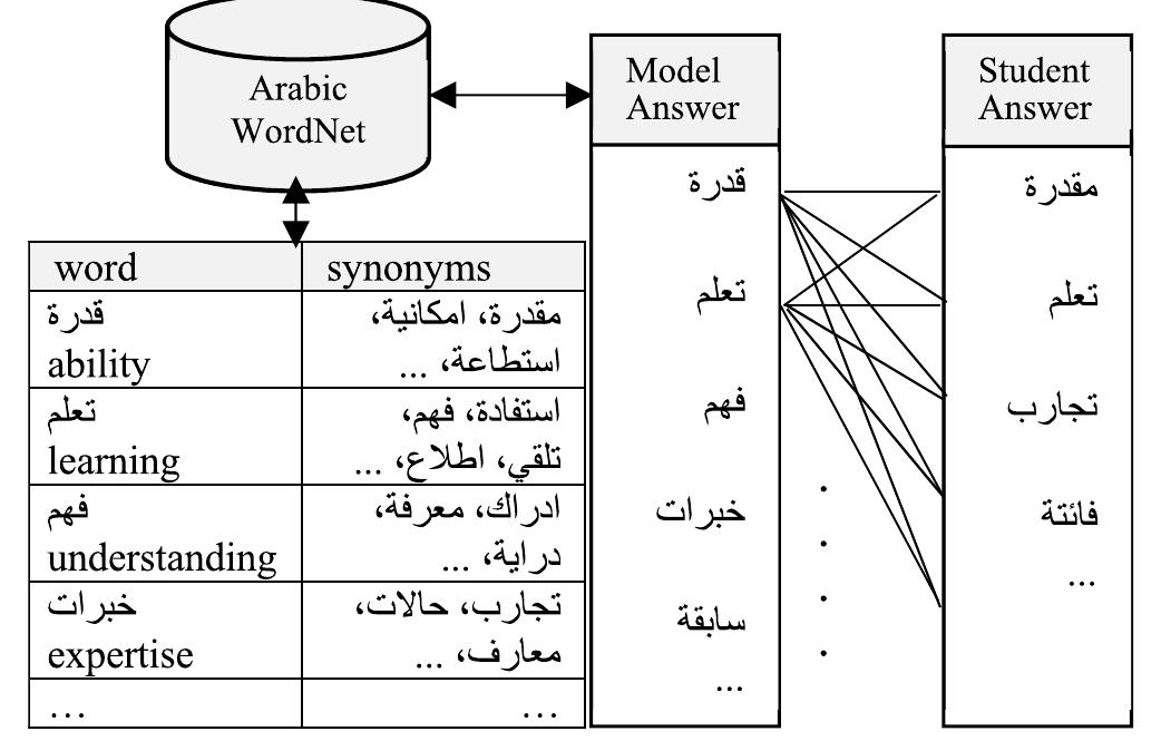 Mapping model answer words into arabic wordnet for obtaining