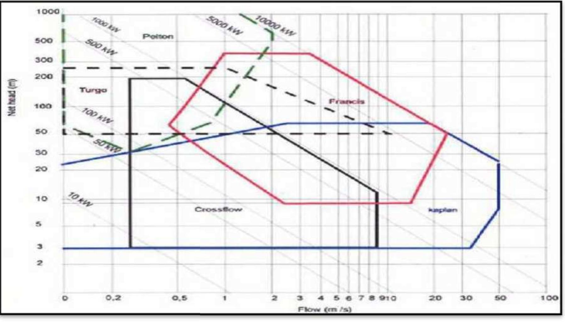 4: turbine selection chart [40] selection chart (fig. 3.4),