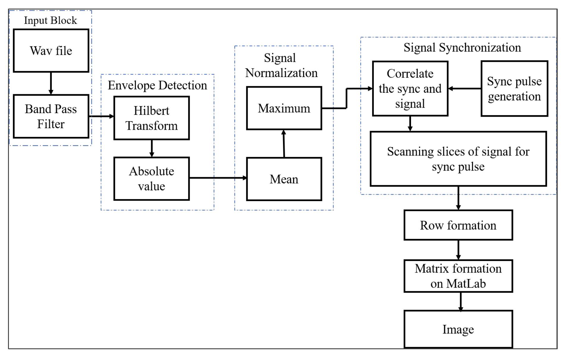 A schematic of the decoding process is as shown in figure