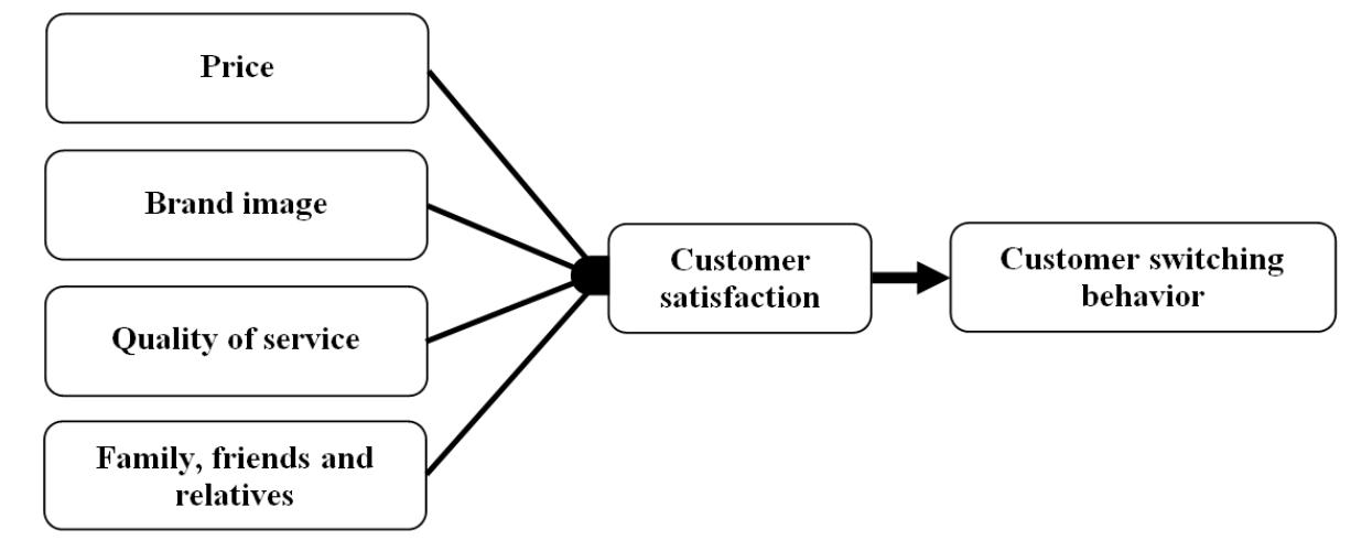 Factors that affect customer switching behavior. ships