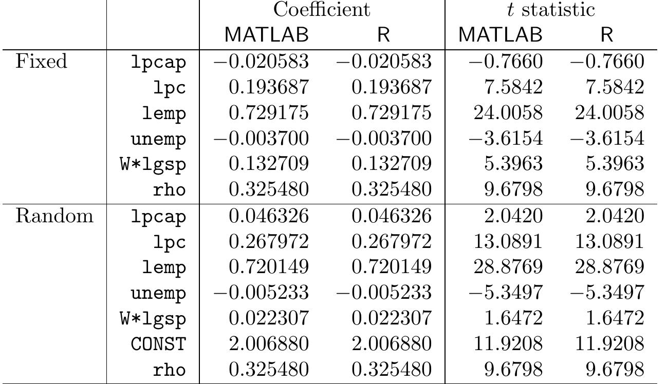 Comparison of estimated coefficients and ¢ statistics for