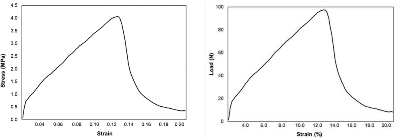 Stress—strain and load—%strain curves of the newspaper
