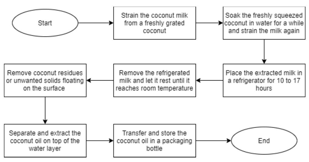 Figure 1 - from Extraction of Coconut Oil