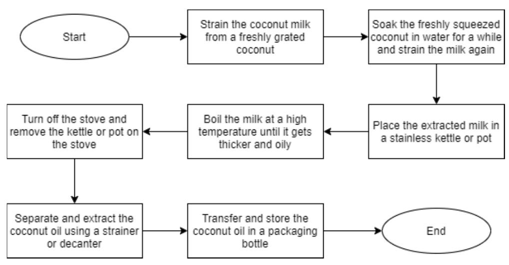 Process flow diagram for the hot process method