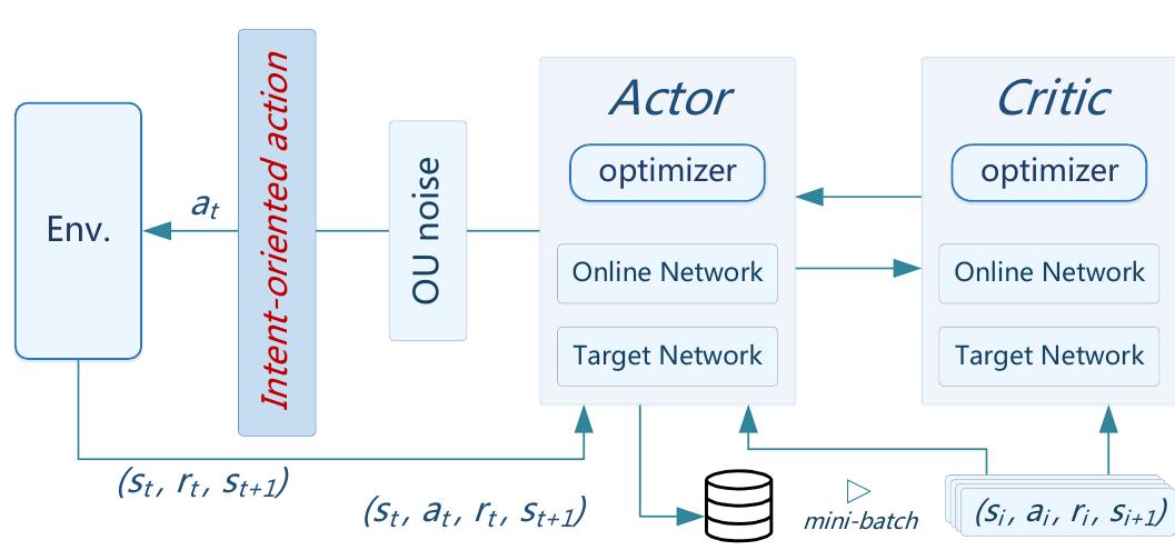 Processing pipeline for ddpg-based lorlo.