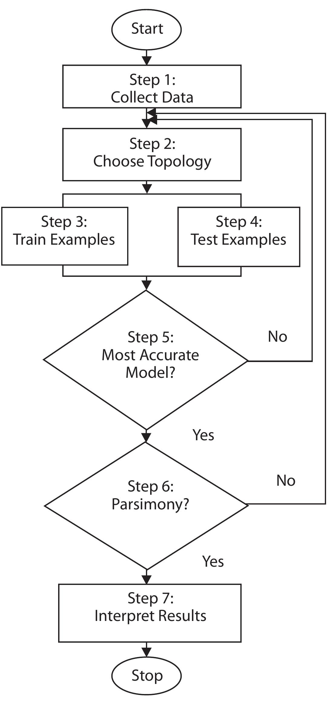Flowchart for ann and svm model construction.