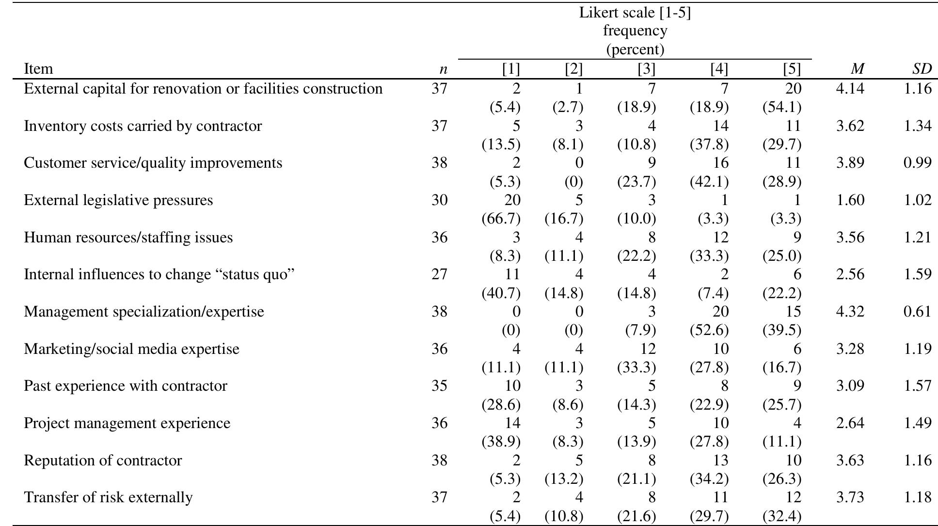 Note. likert-type scale items = (1) not a factor, (2) a