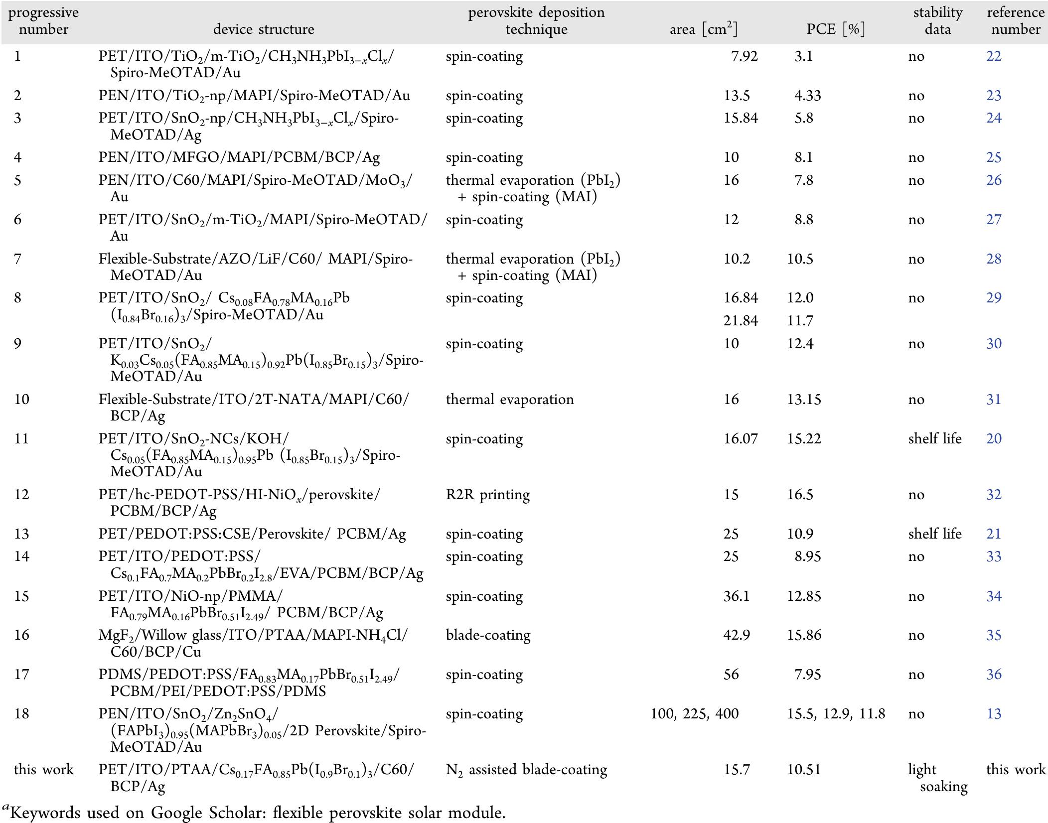 List of flexible perovskite solar module publications