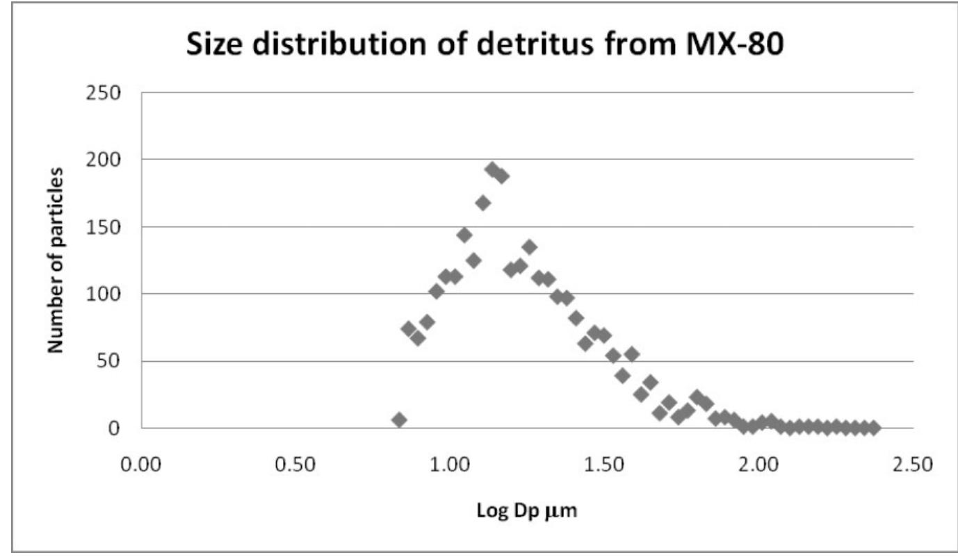 Particle size distribution of detritus material in mx-80 in
