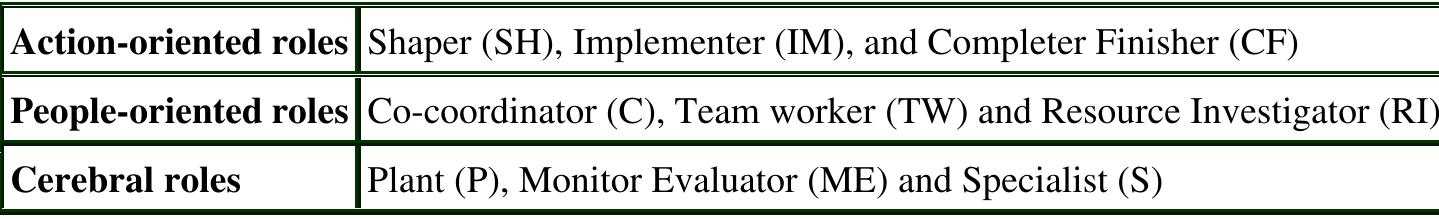 Belbin’s team roles and their core characteristics.