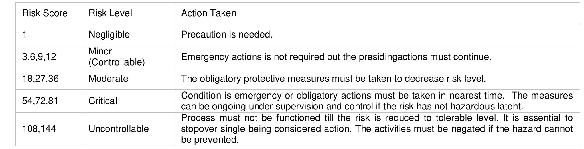 Based on the above risk matrix and classification of hazard