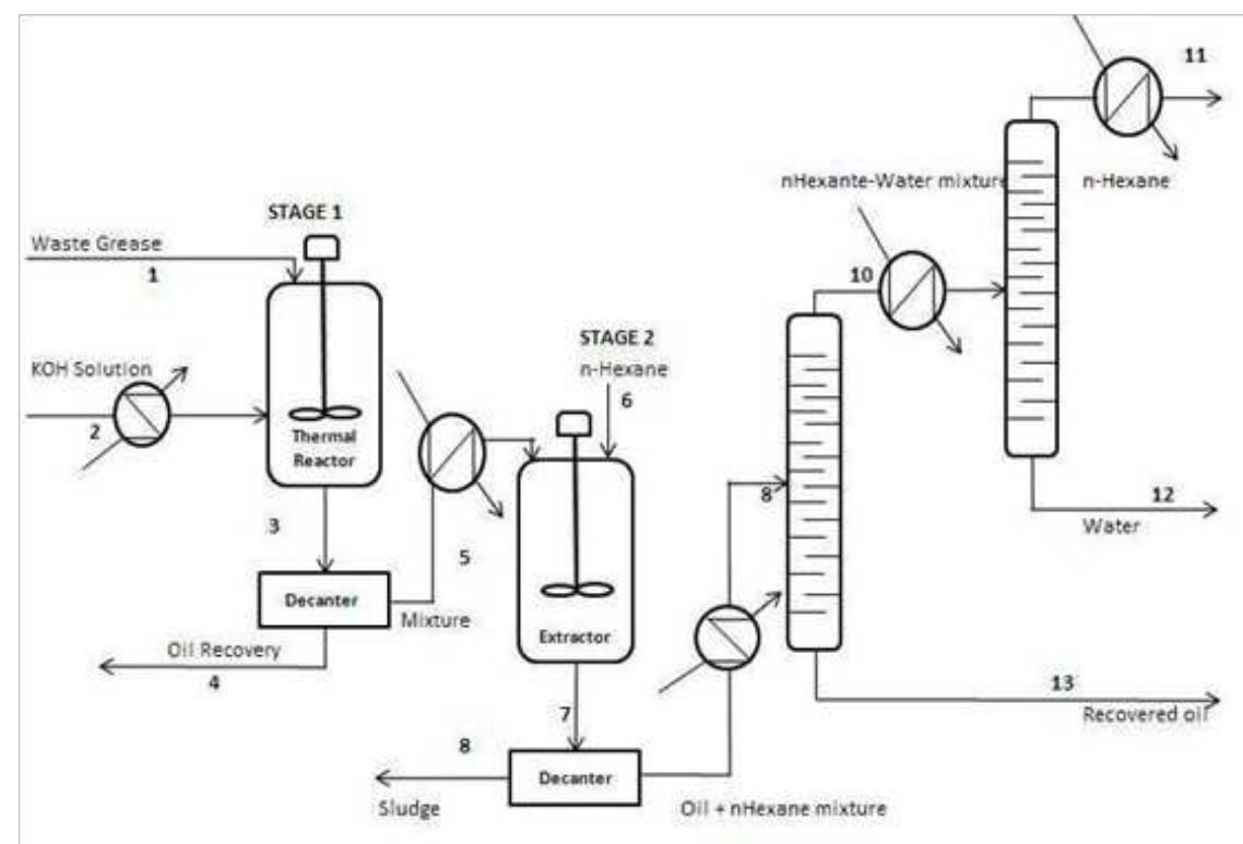 Process flow diagram for two stage thermo-chemical oil