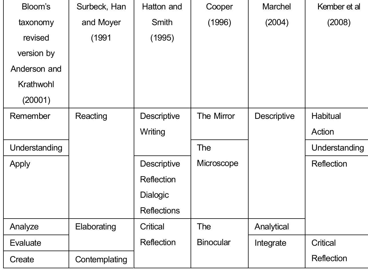 (PDF) Reflective Writing: A Discussion on Definition, Theory, Levels ...