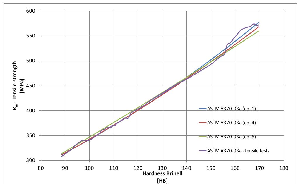Comparison among hardness-strength curves (brinell method