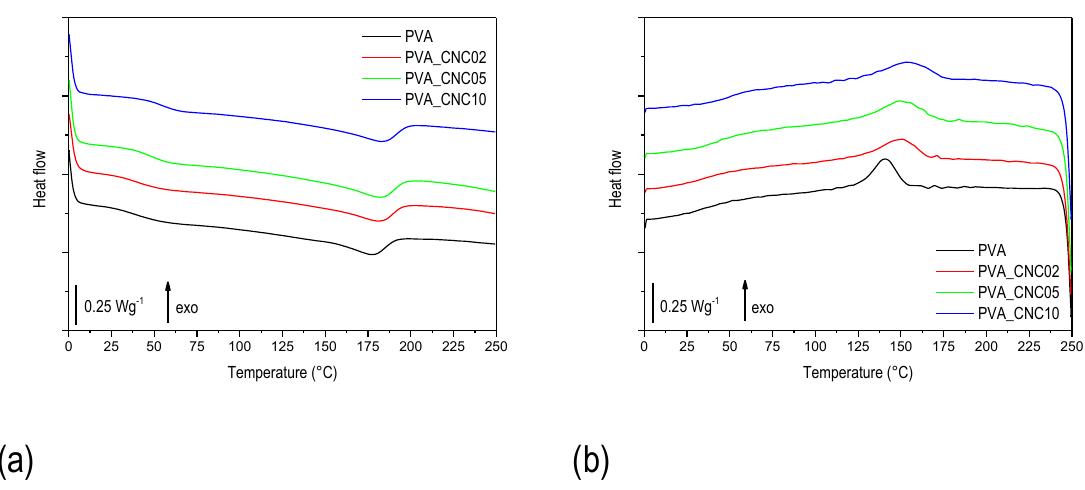 Differential scanning calorimetry curves on second heating