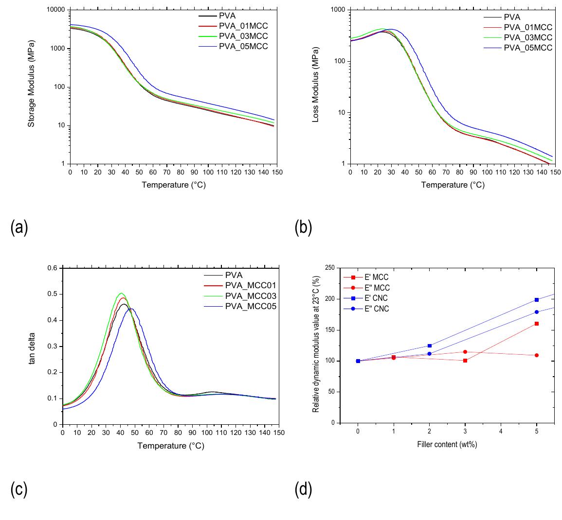 Storage modulus (a), loss modulus (b), tan delta curves for