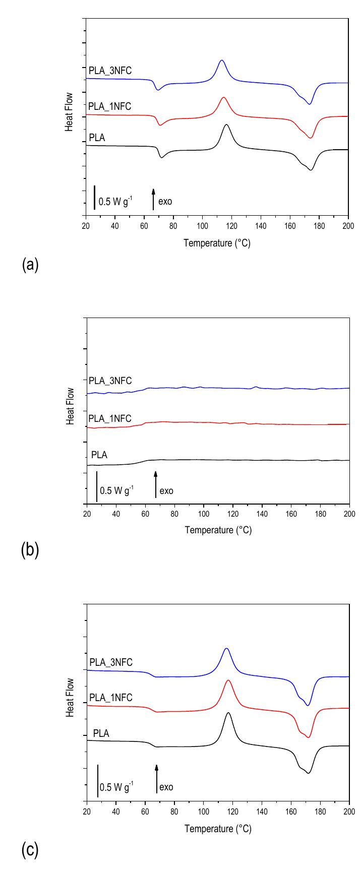 Differential scanning calorimetry curves of first heating