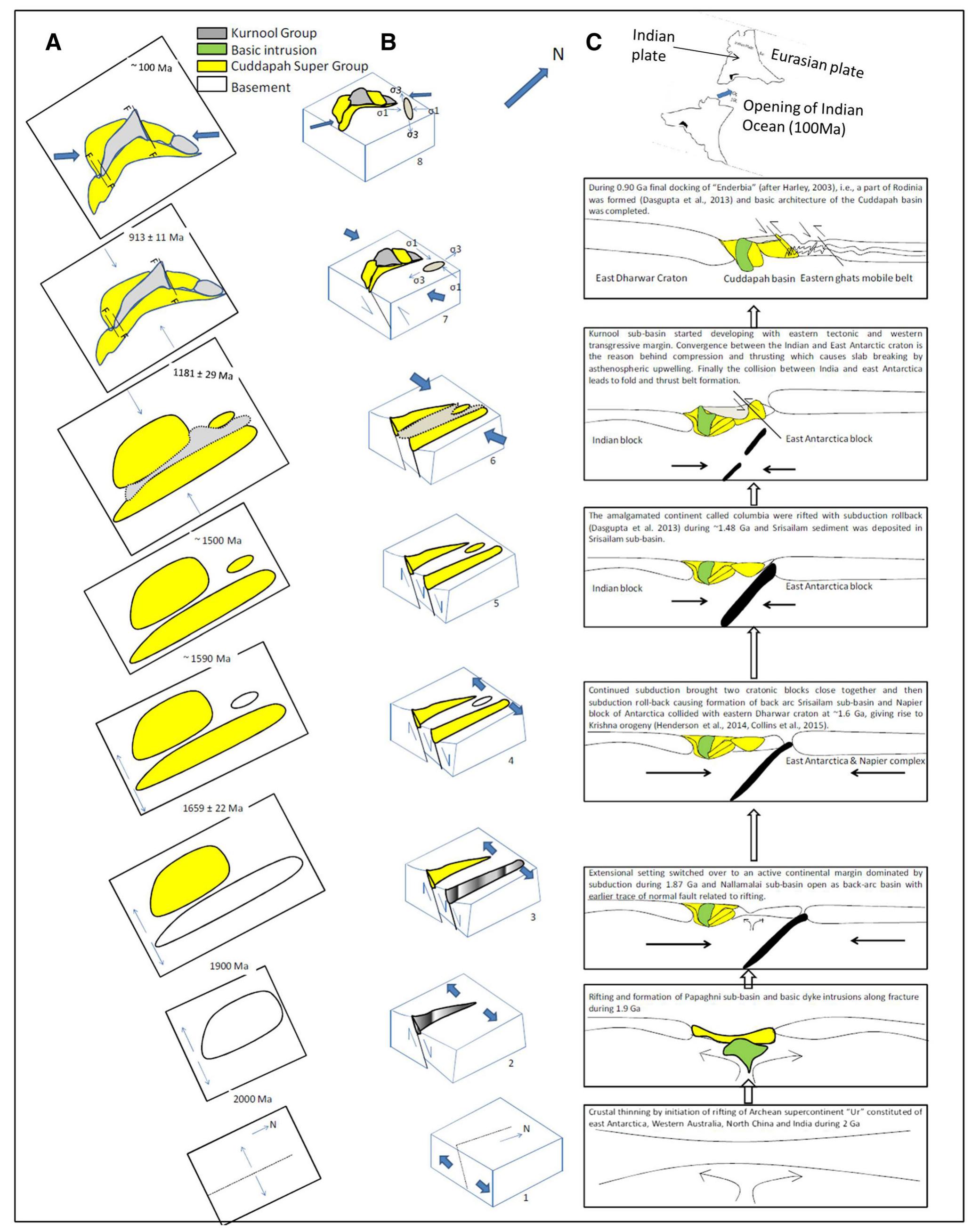 Cuddapah basin evolution: a in plan. b as block diagrams.