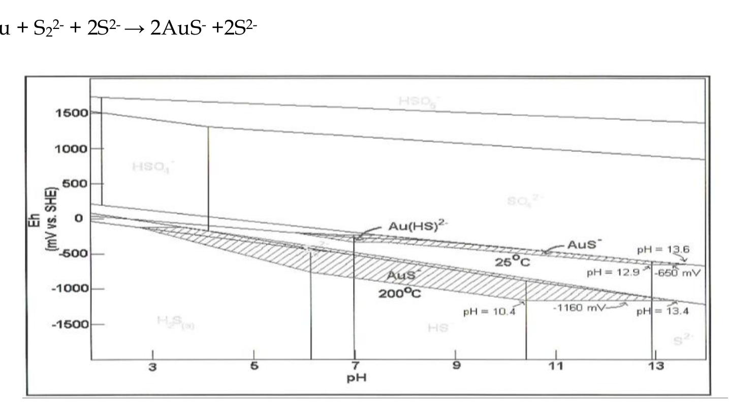 As shown in figure 3, gold is soluble and very stable in the