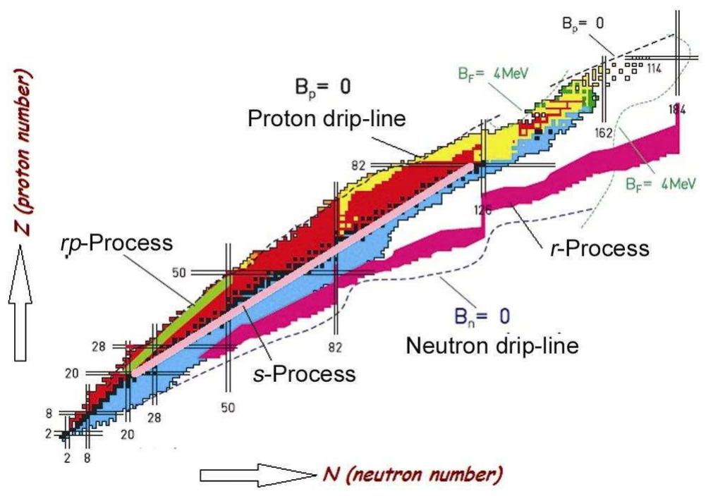 The n-z chart or table of nuclides representing a map of the