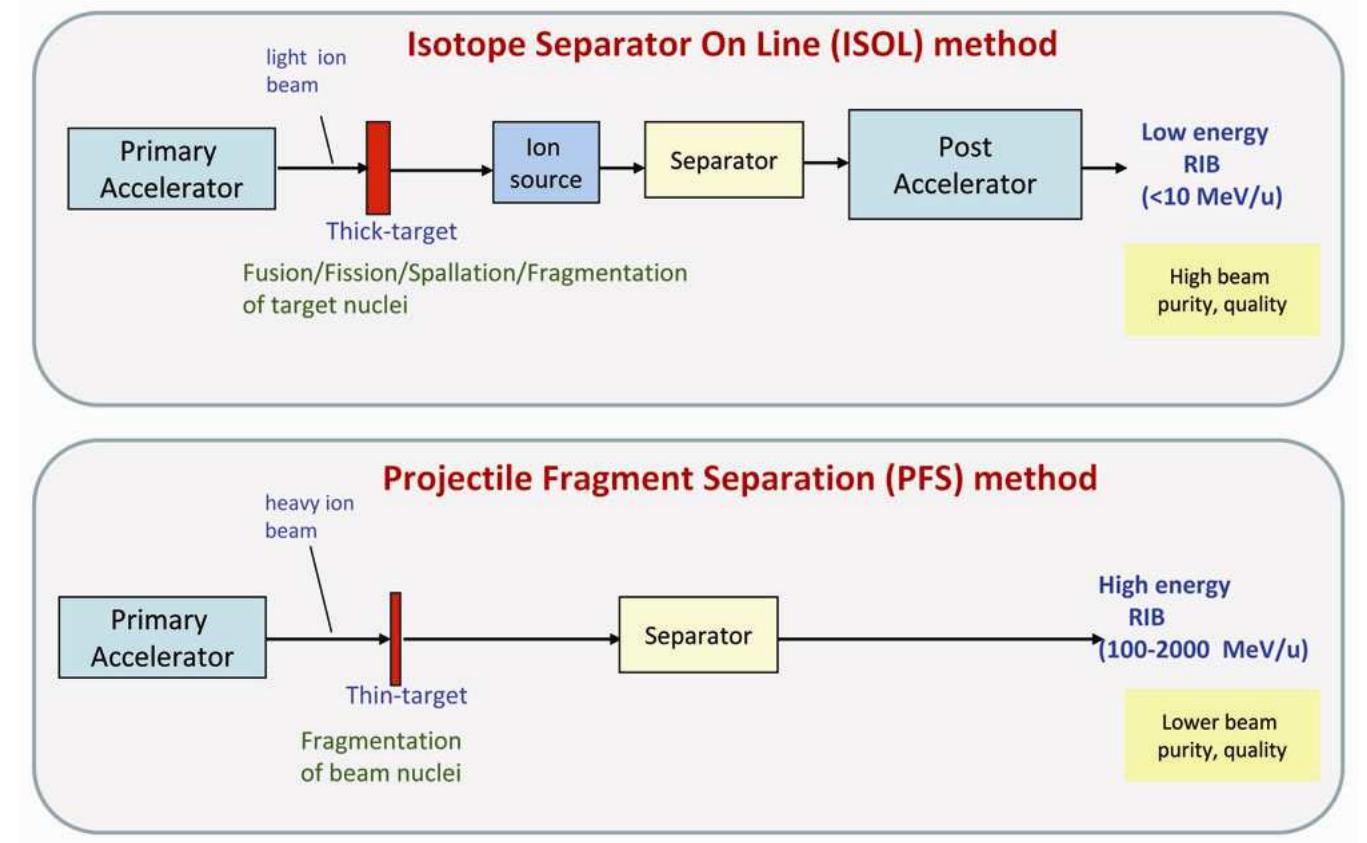 The two methods of producing rare isotope beams. the poor