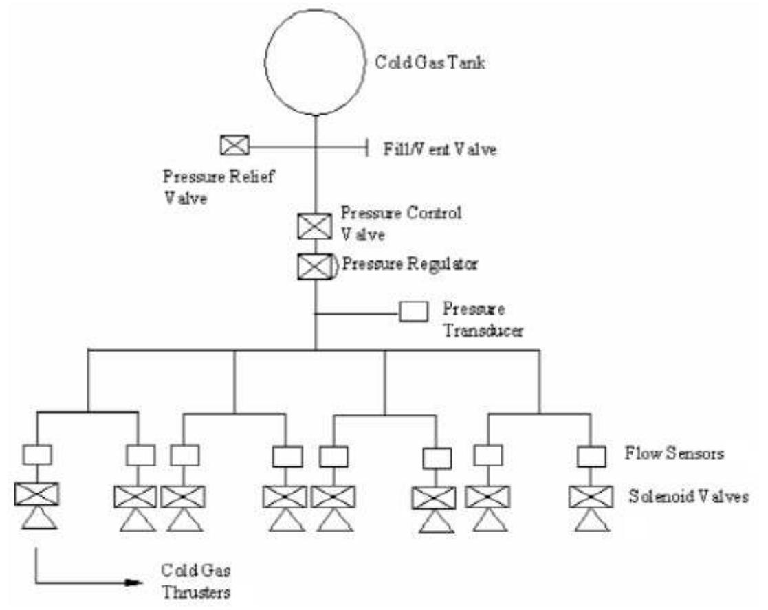 Schematic drawing of a cold gas propulsion system with main