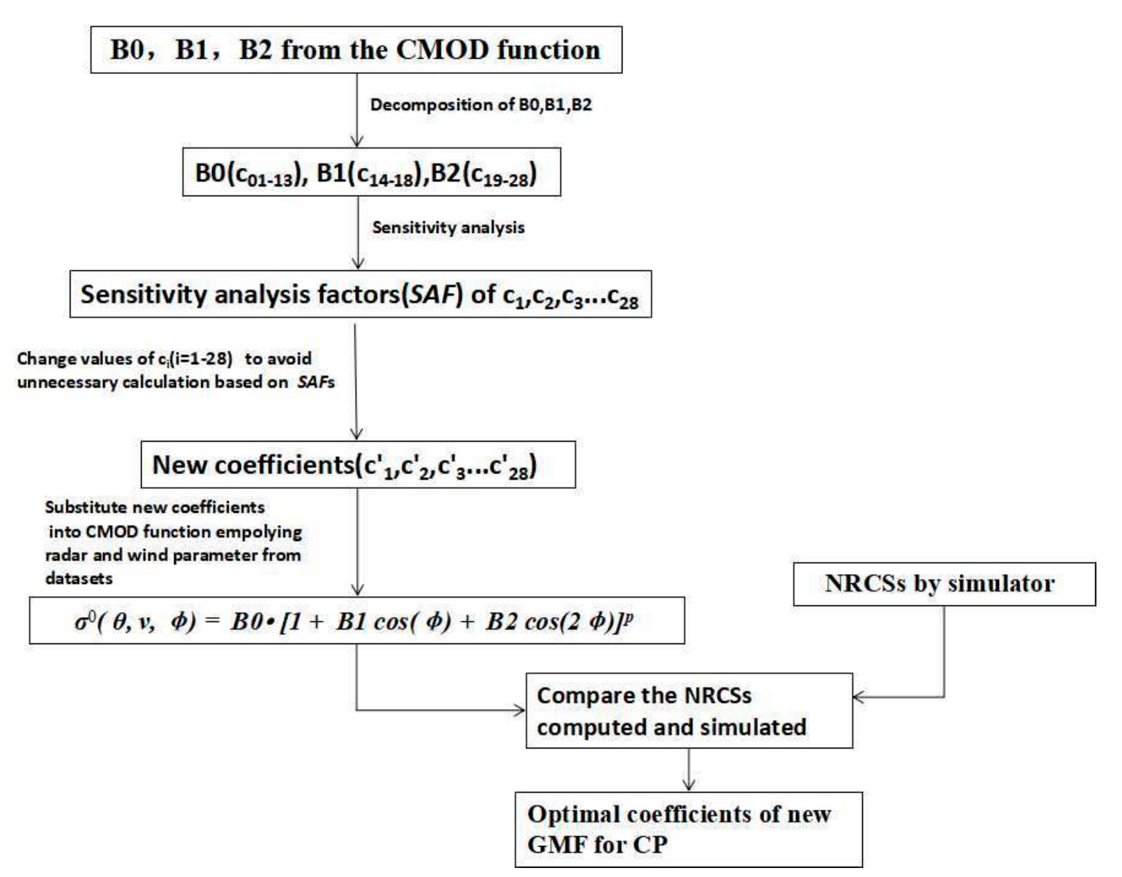 Flowchart for building the cove-pol model through adjustment