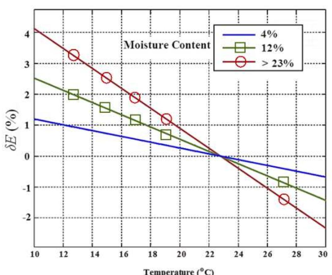 Elastic modulus of olive wood vs. temperature and moisture