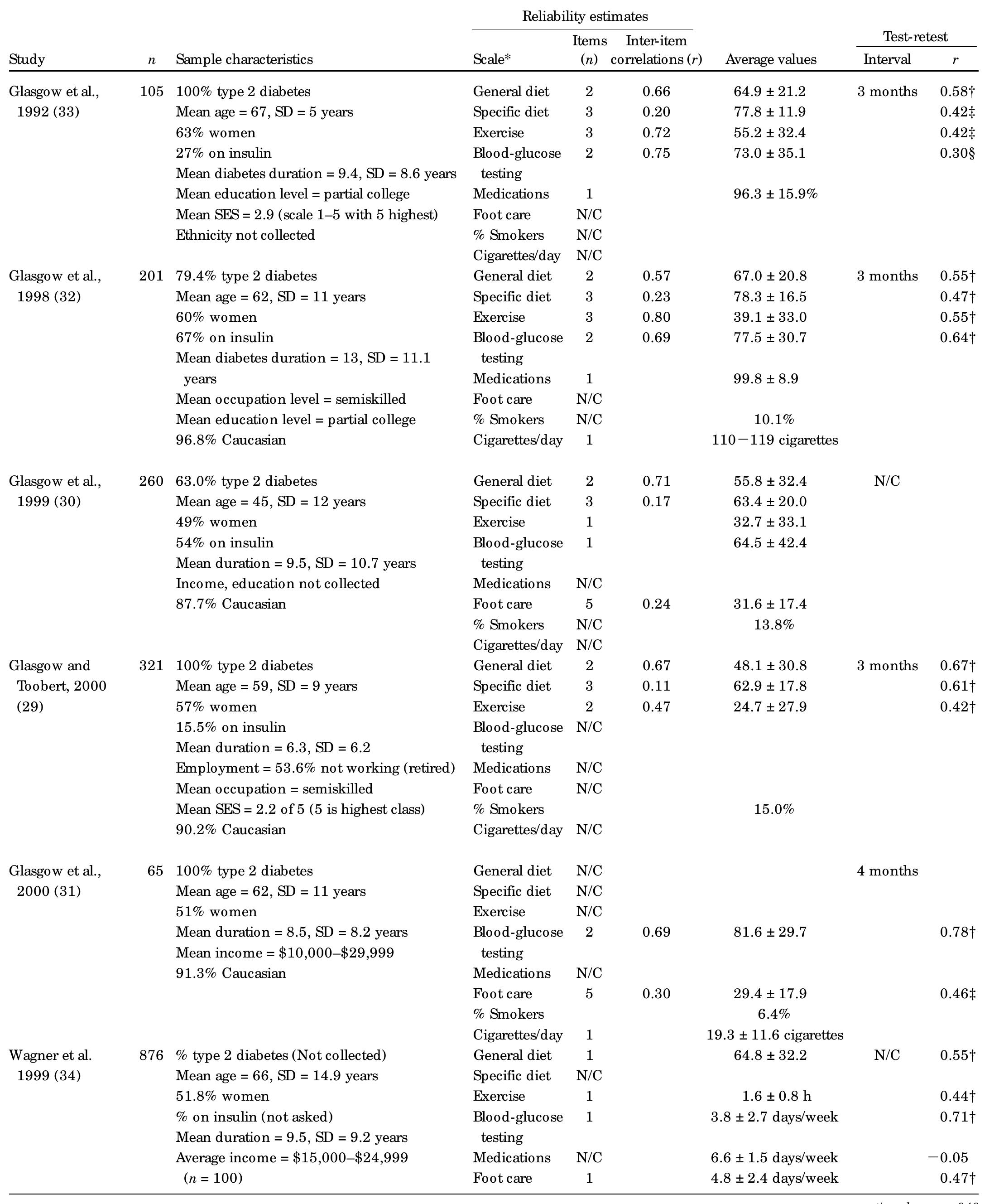 (PDF) The summary of diabetes self-care activities measure: results ...