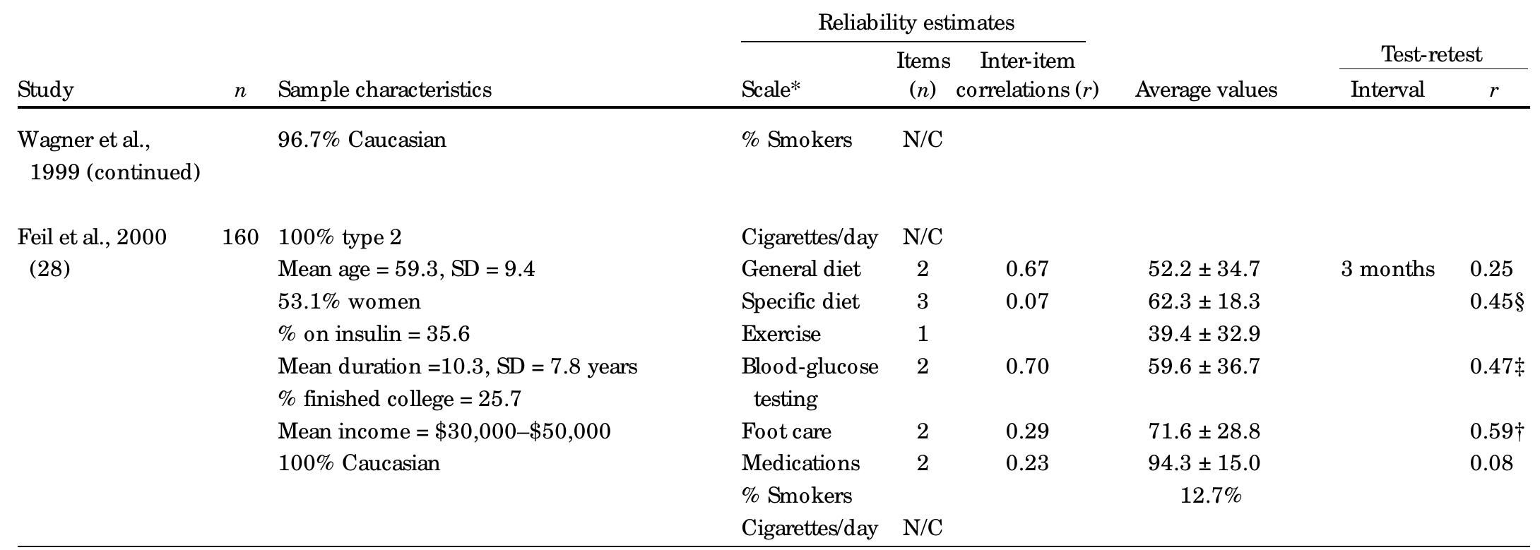 (PDF) The summary of diabetes self-care activities measure: results ...