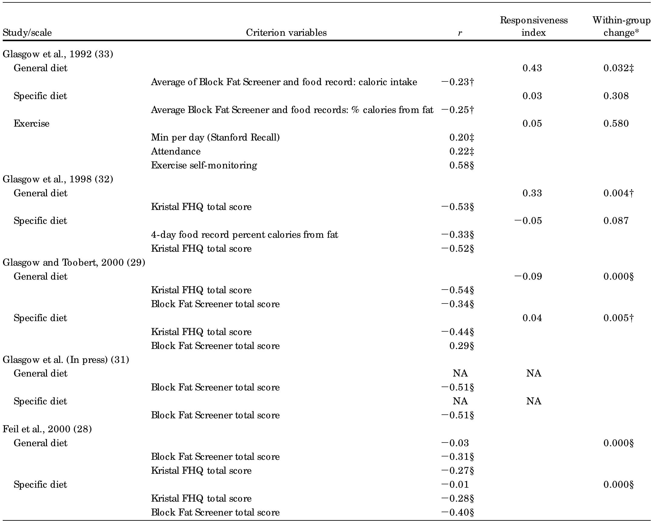 (PDF) The summary of diabetes self-care activities measure: results ...