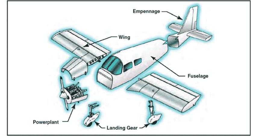Airplane components. although airplanes are designed for a